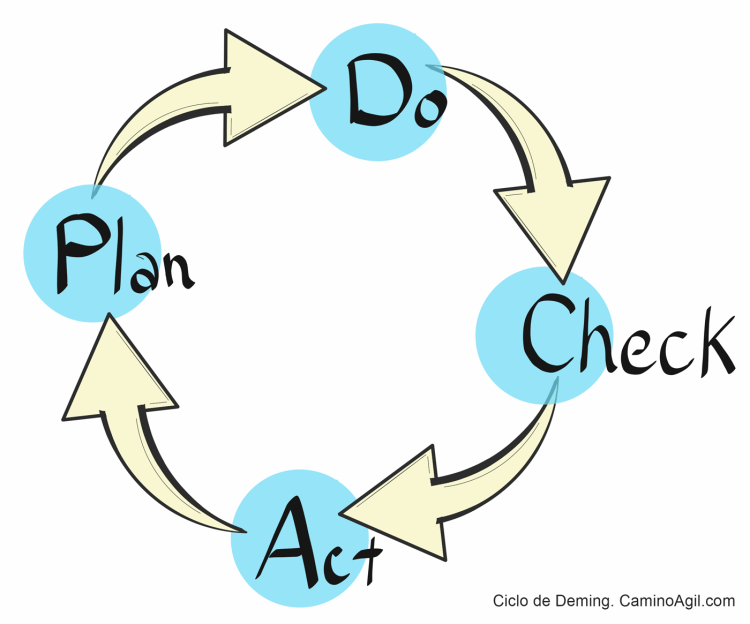 Prueba y Aprendizaje – Camino Agil – Tu camino a la Agilidad