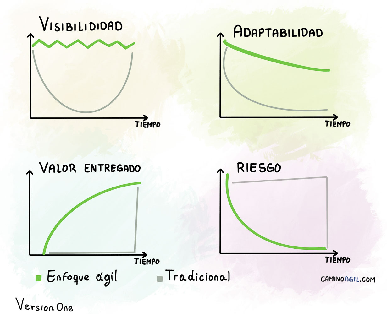 Cómo agilizar cualquier proyecto: 10 estrategias clave – Camino Agil ...
